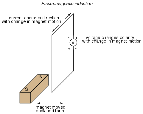 DC Chapter 14: Magnetism and Electromagnetism – ElectronX Lab