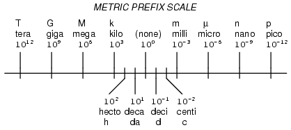 DC Chapter 4: Scientific Notation and Metric Prefixes – ElectronX Lab